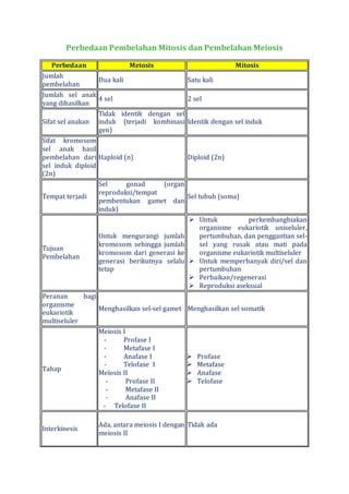 Gambar dan tahap pembelahan sel | DOCX