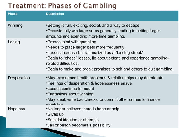 Gambling use disorder process addictions | PPT