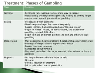 Gambling use disorder treatment considerations | PPT
