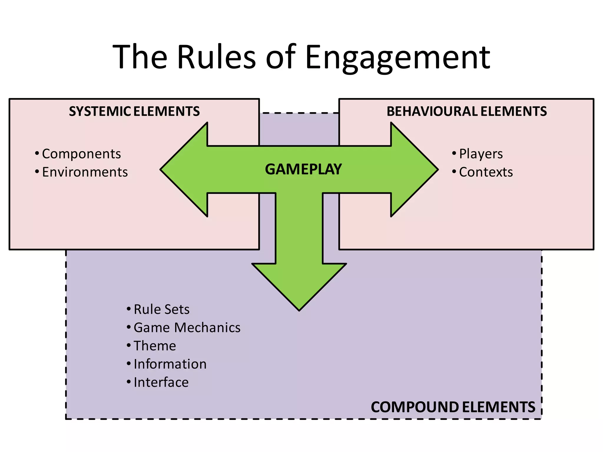 Game Elements | PPT