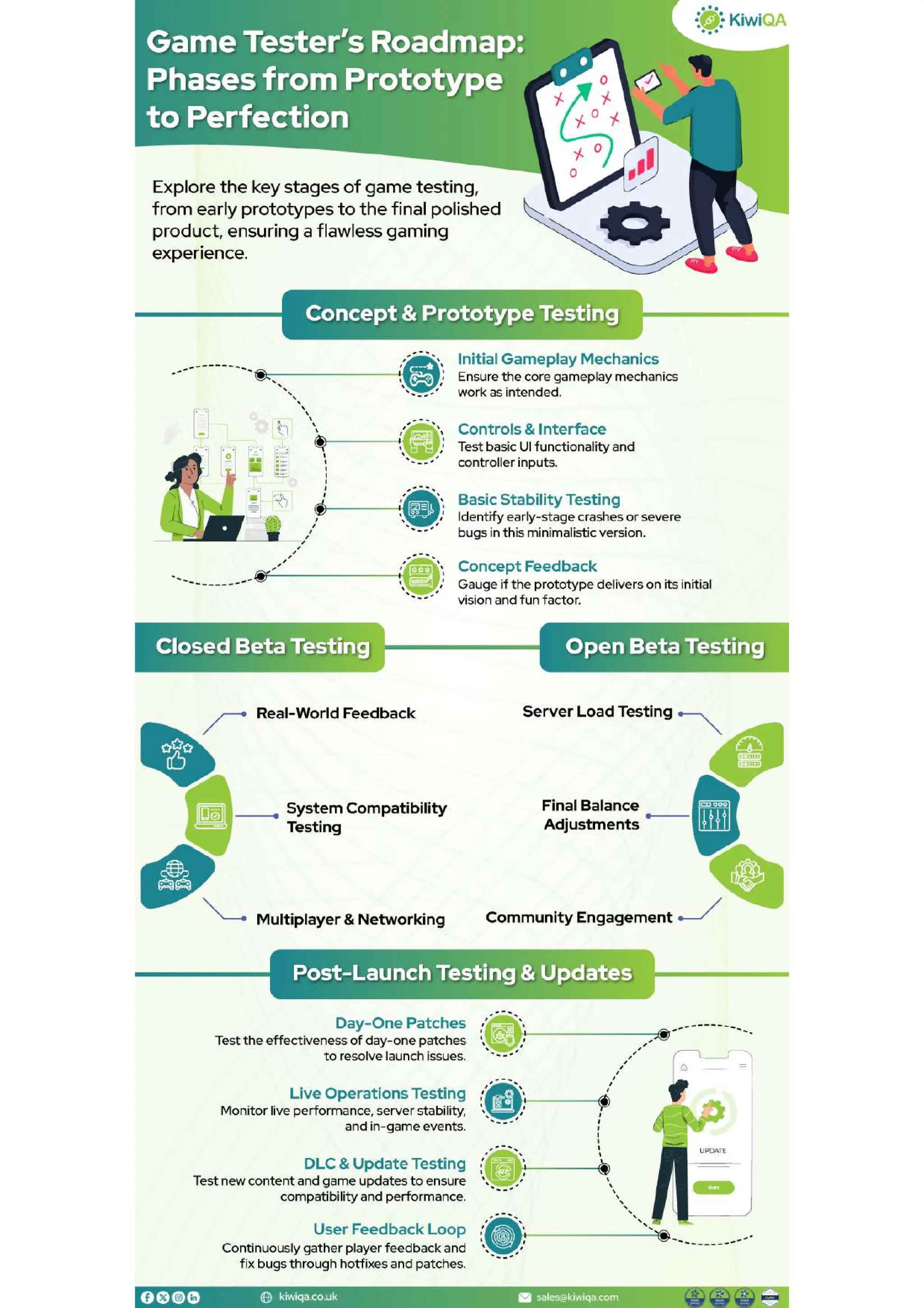 Game Tester’s Roadmap: Phases from Prototype to Perfection | PDF