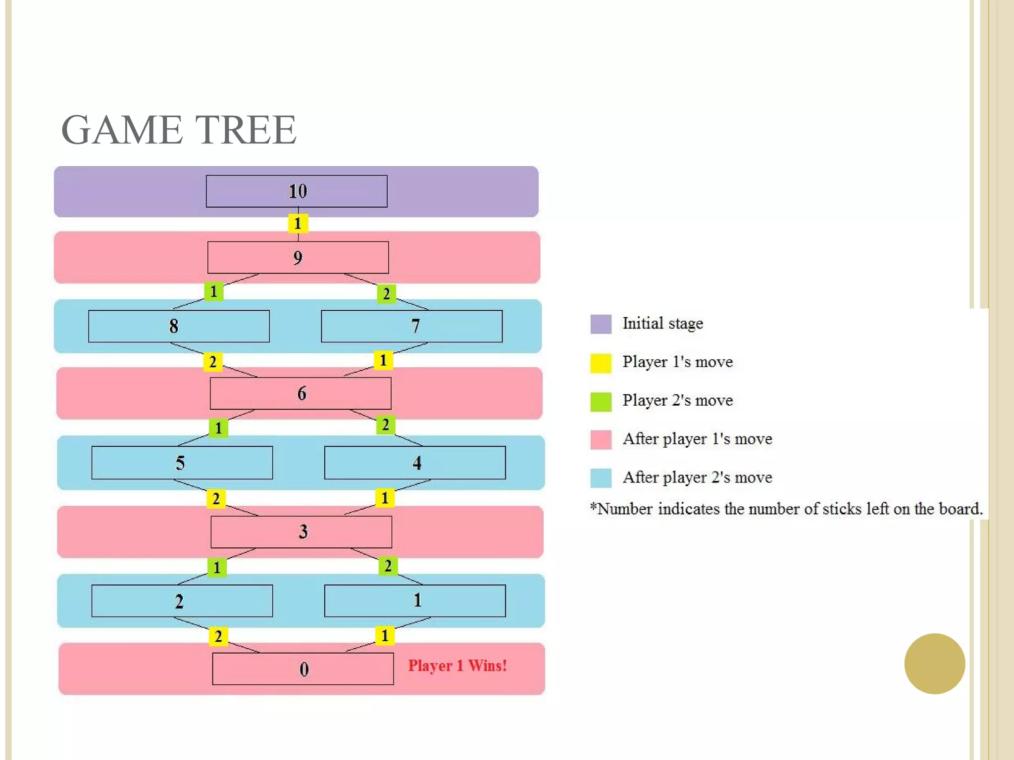 Game theory & Fibonacci series | PPT