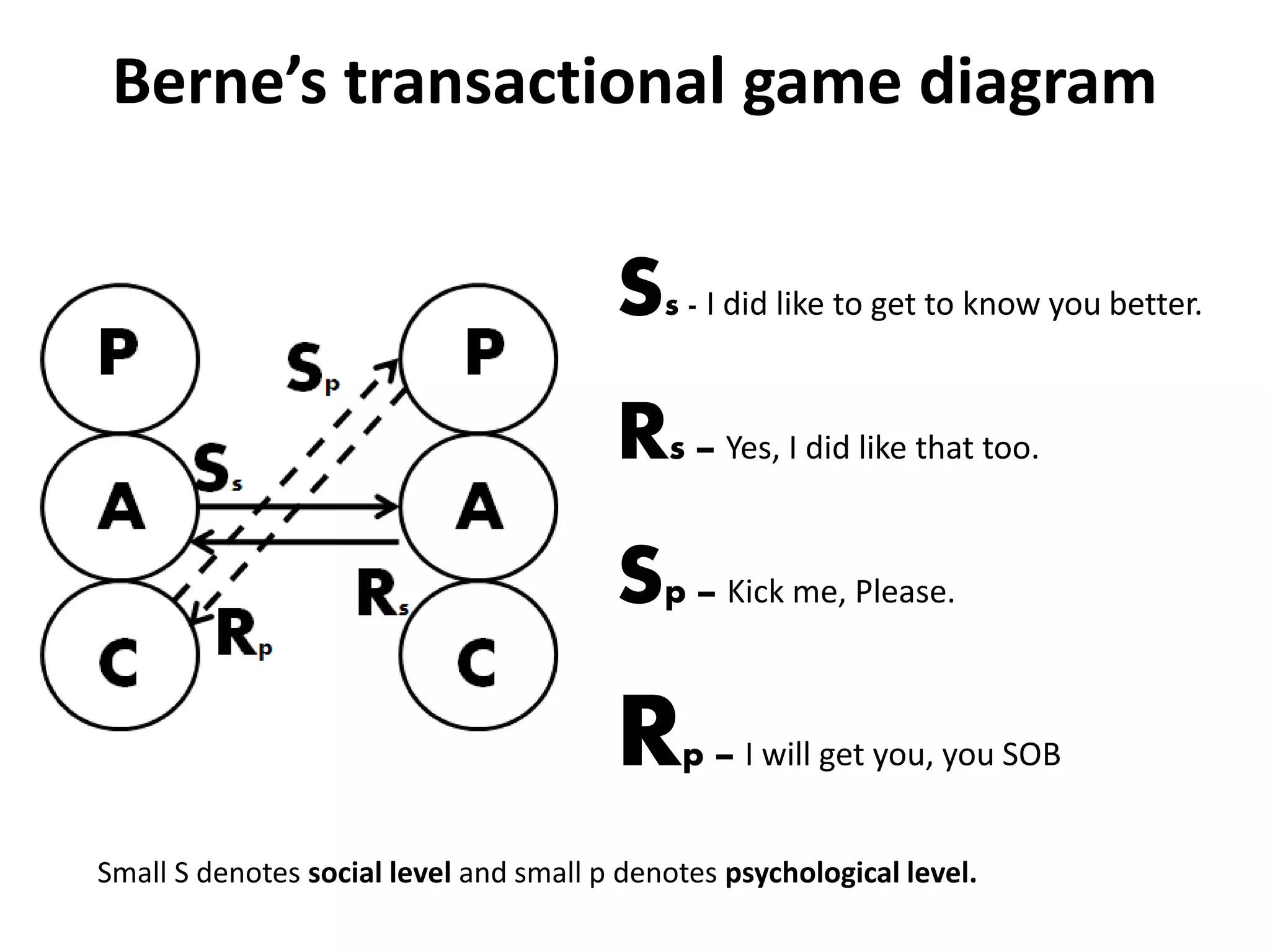 Psychological Games People Play - Transactional Analysis | PPTX