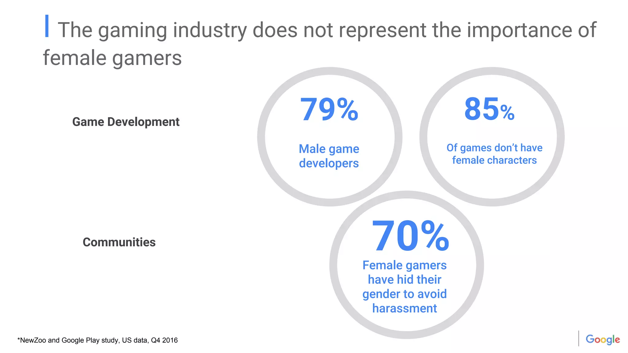 Gender diversity in gaming | PDF
