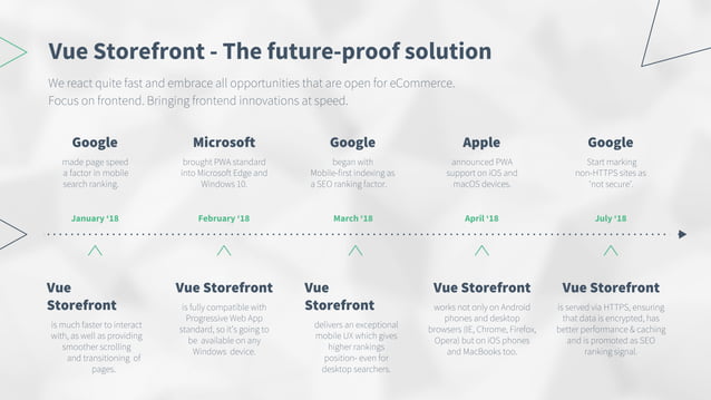 Game changer for e-commerce - Vue Storefront - open source pwa | PPT