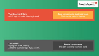 How to create a Vue Storefront theme | PDF