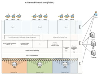 Game cloud reference architecture | PPT