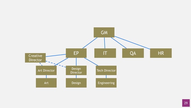 Game dev leadership and management part 2 | PPT
