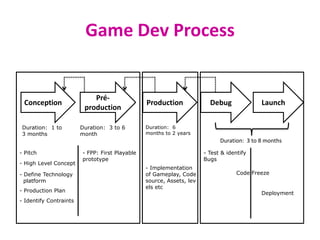 Game dev process | PPTX