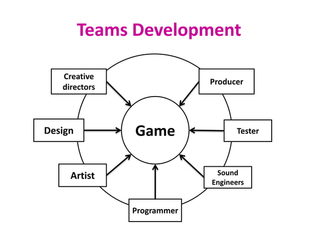 Game dev process
