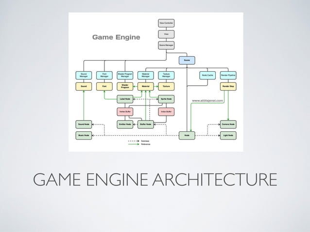 Game Engine Architecture | PDF