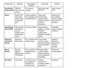 the description of Game genre for English learner.docx