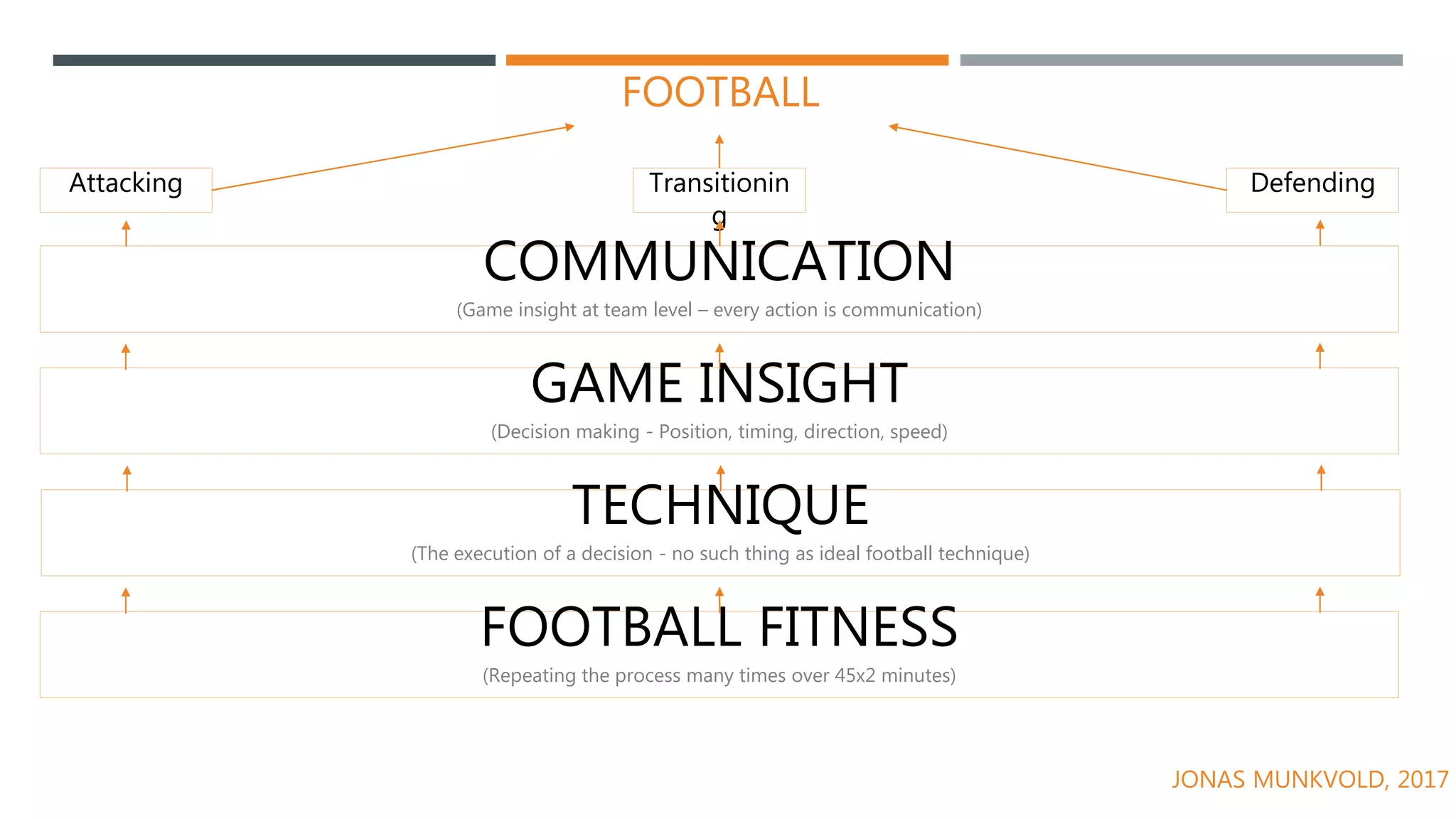 Football Theory Jonas Munkvold | PPTX | Soccer | Sports