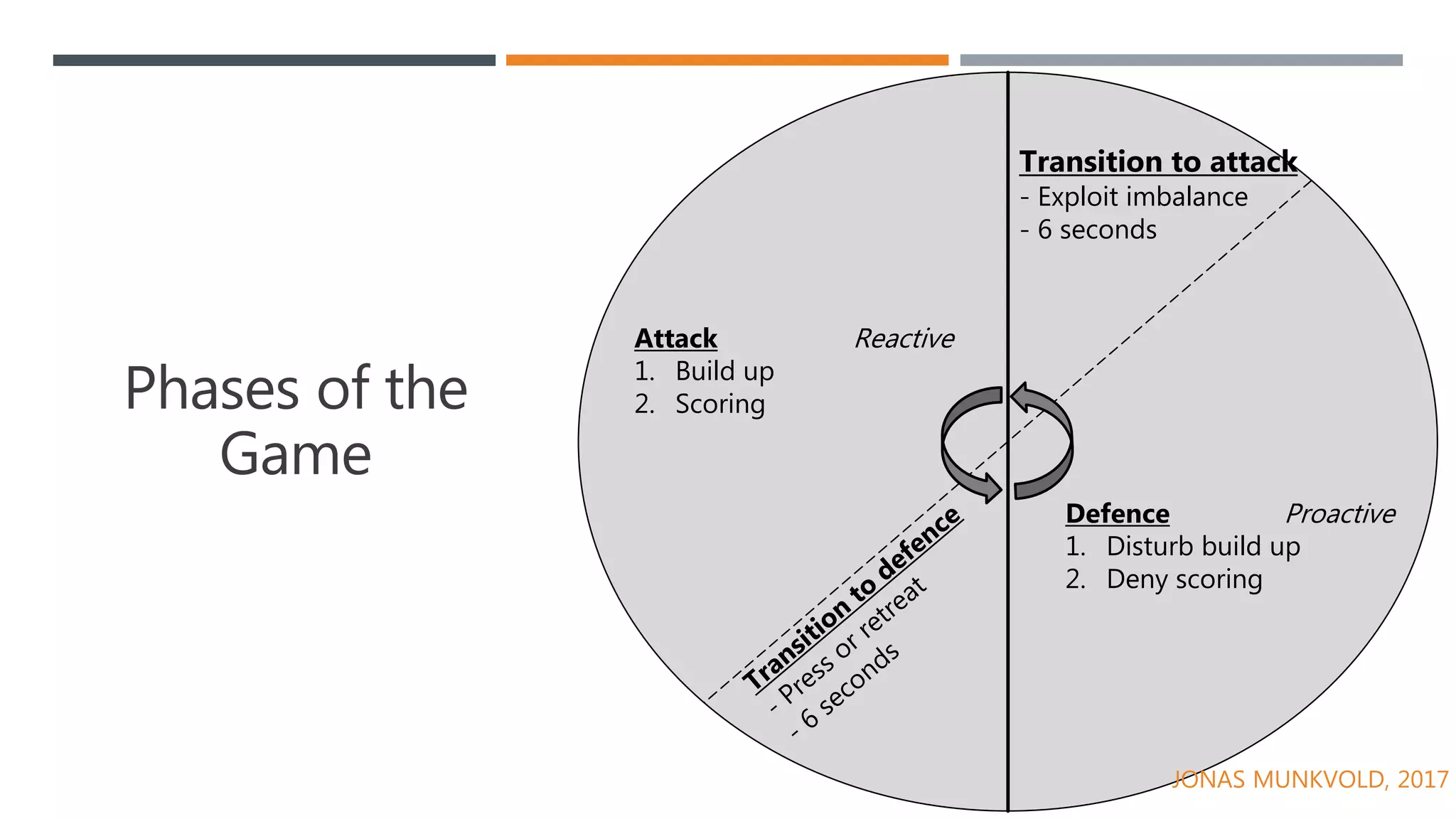 Football Theory Jonas Munkvold | PPTX