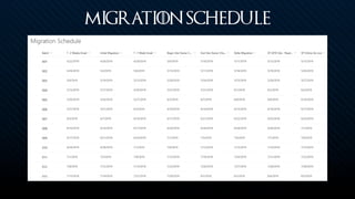 The Game of SharePoint Migrations: Winter Is Coming | PPT