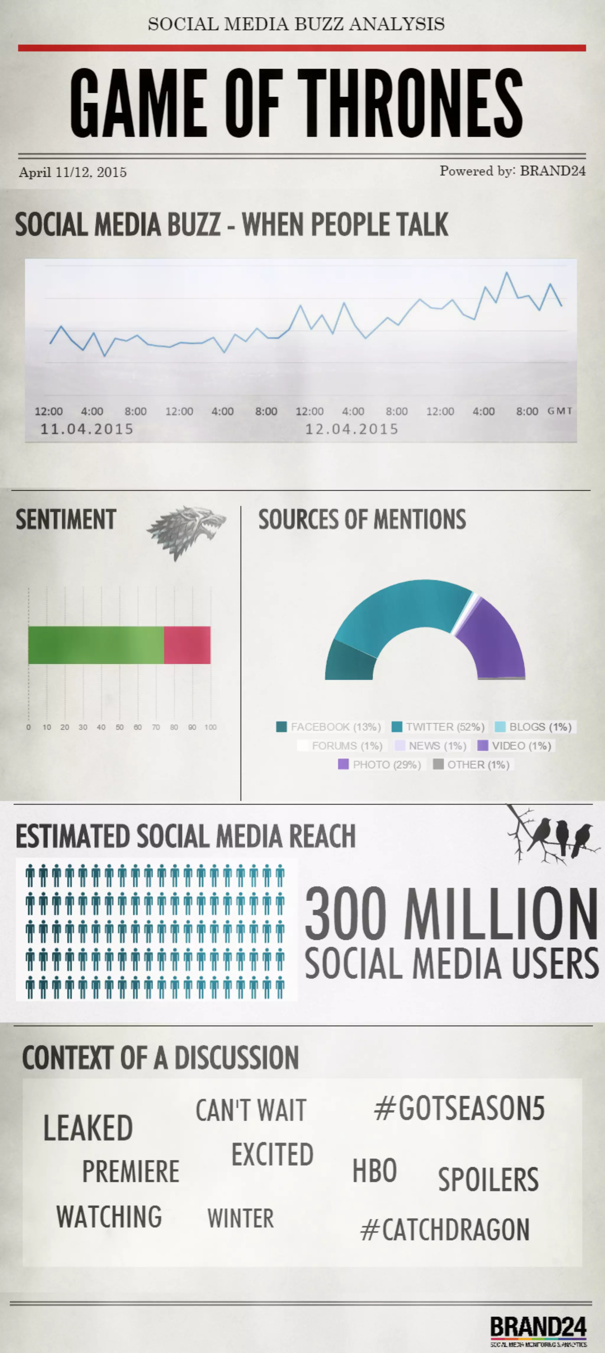 Game of Thrones - Social Media Buzz Analysis | PDF