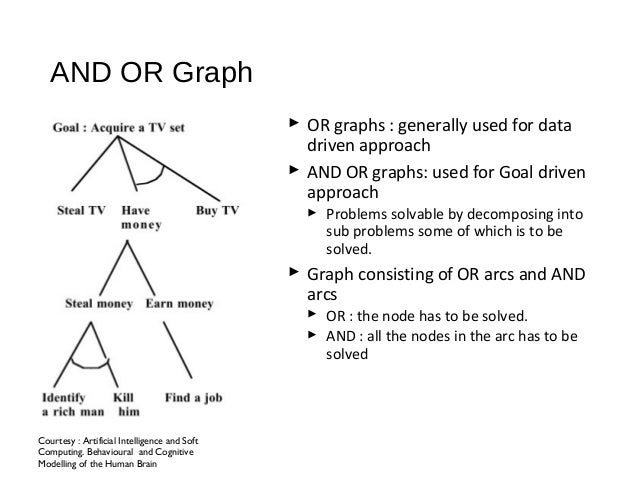 Game playing (tic tac-toe), andor graph