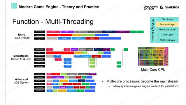 Lecture 02: Layered Architecture of Game Engine | GAMES104 - Modern Game Engine: Theory and ...