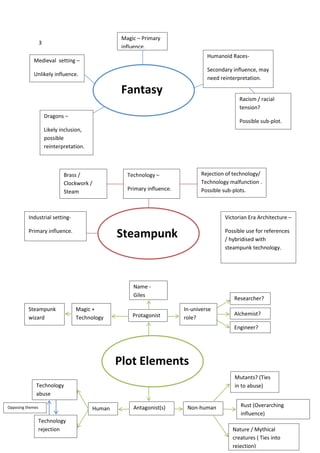 Game setting mind map | DOCX | Roleplaying Games | Games and Puzzles