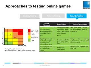 Game testing inGenuity'12 | PPTX