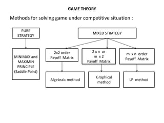 Game theory | PPTX