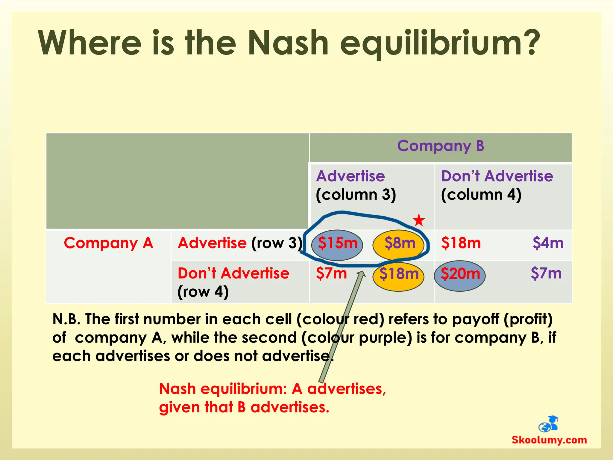 Game Theory (Nash Equilibrium) | Market Structure | PDF