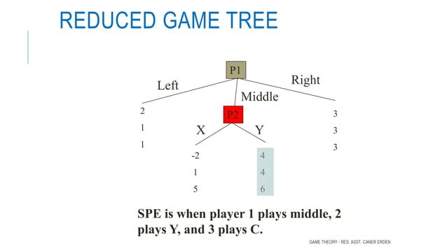 Game Theory Strategic Decision Making | PPTX