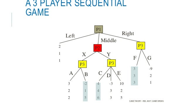 Game Theory Strategic Decision Making