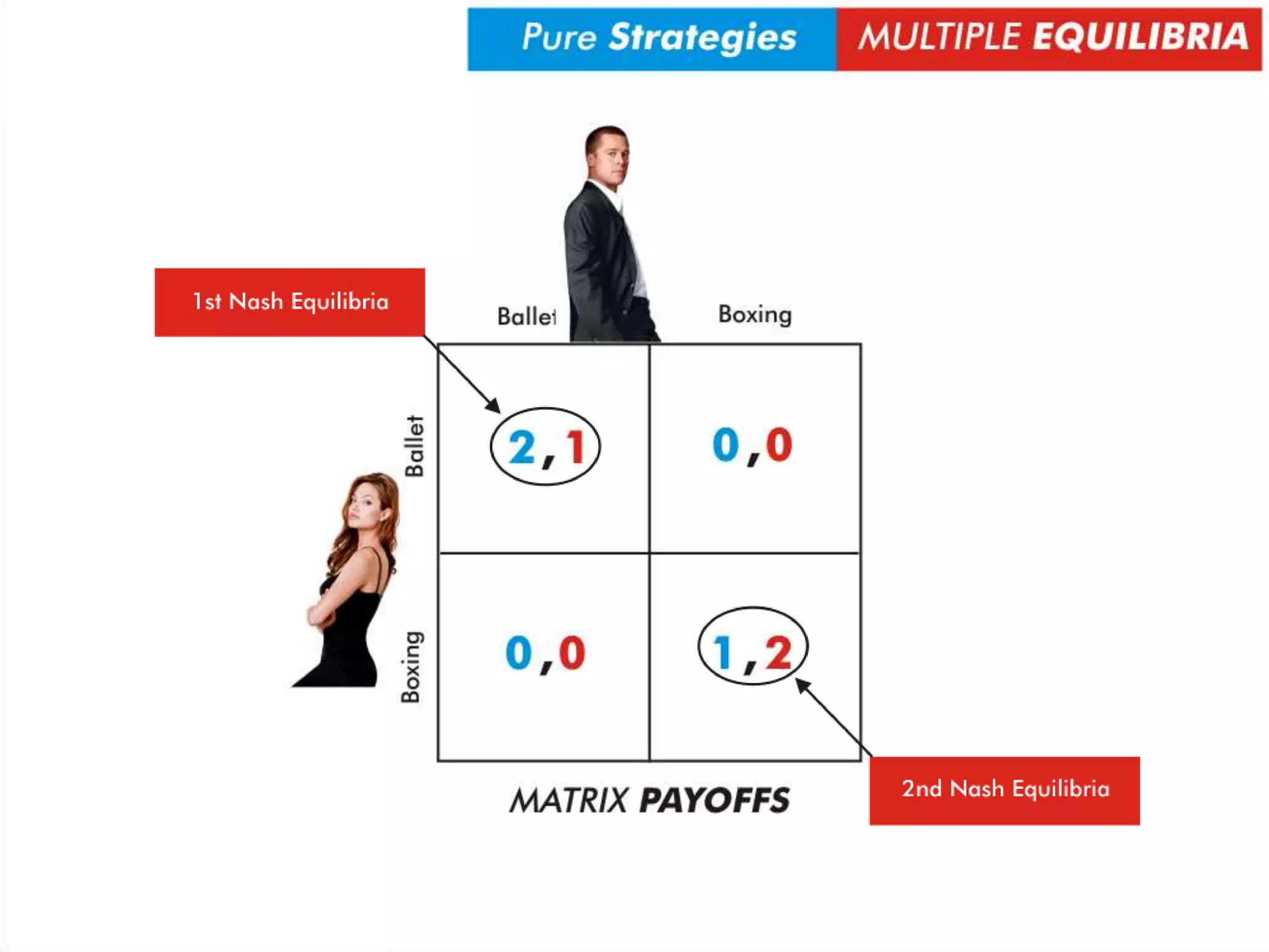 Game theory part battle of the sexes | PPTX