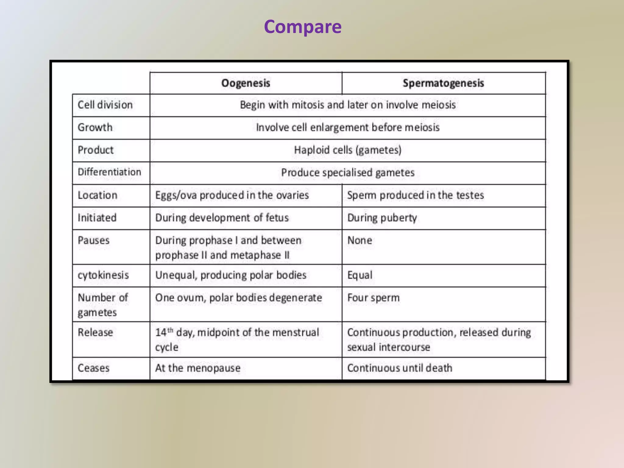 Gametogenesis, Types of gametogenesis, structure of sperm & ovum and regulation ,compare ...