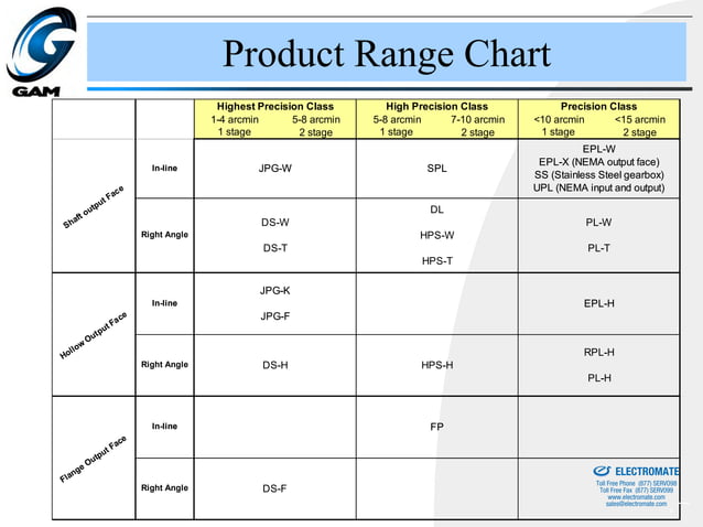 Gam Gear new product presentation feb. 2007 | PPT