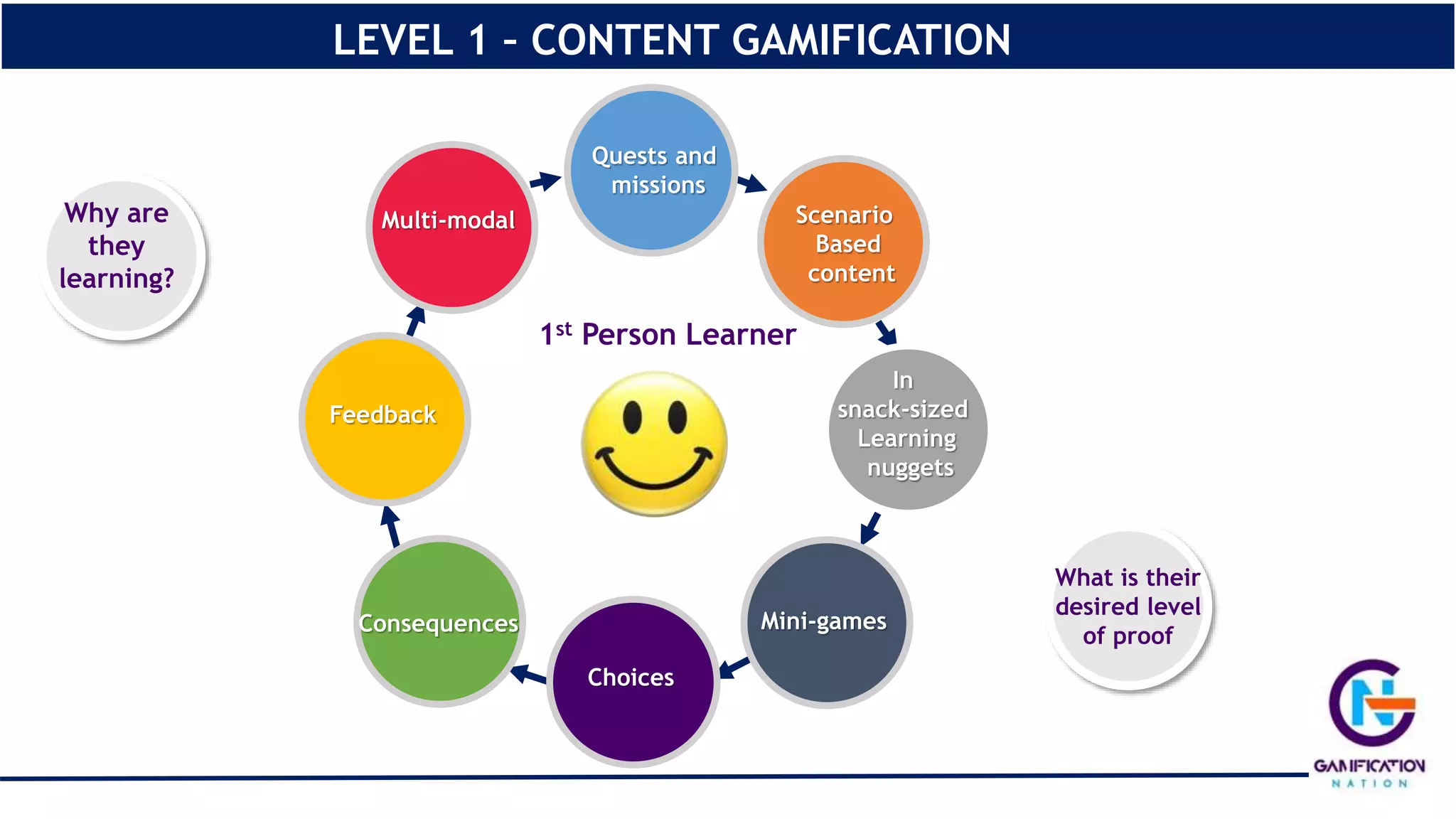 GamiCon18: Prove it! Learning gamification framework by An Coppens | PPT