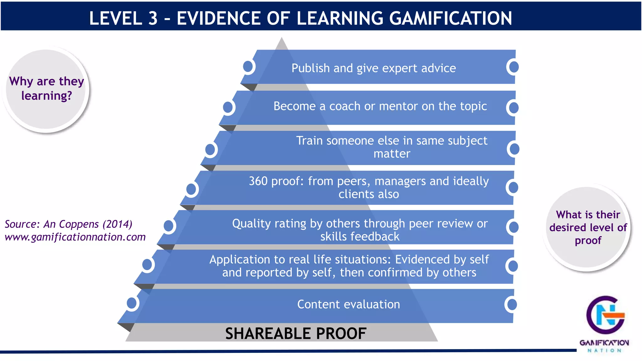 GamiCon18: Prove it! Learning gamification framework by An Coppens | PPT