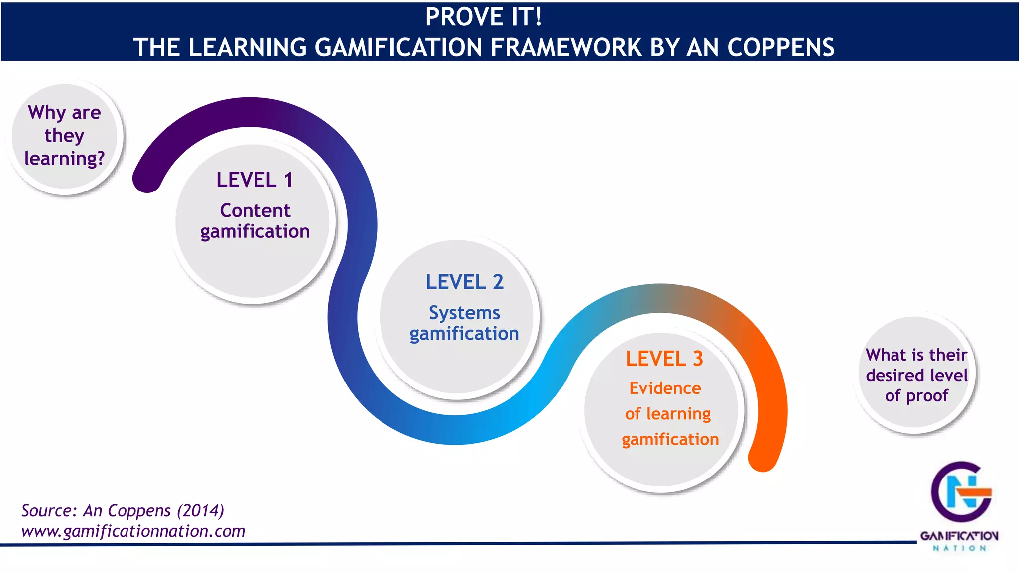 GamiCon18: Prove it! Learning gamification framework by An Coppens | PPT