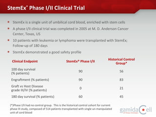 Gamida cell ppt_english_5-5-2010 | PPT
