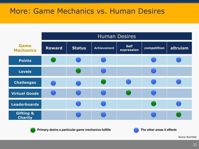 Gamification: driving employee & customer loyalty, a telco scenario | PPT