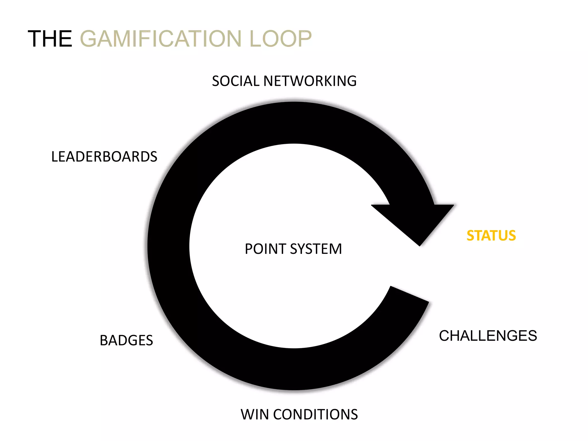 Gamification - Trym Stene | PPTX