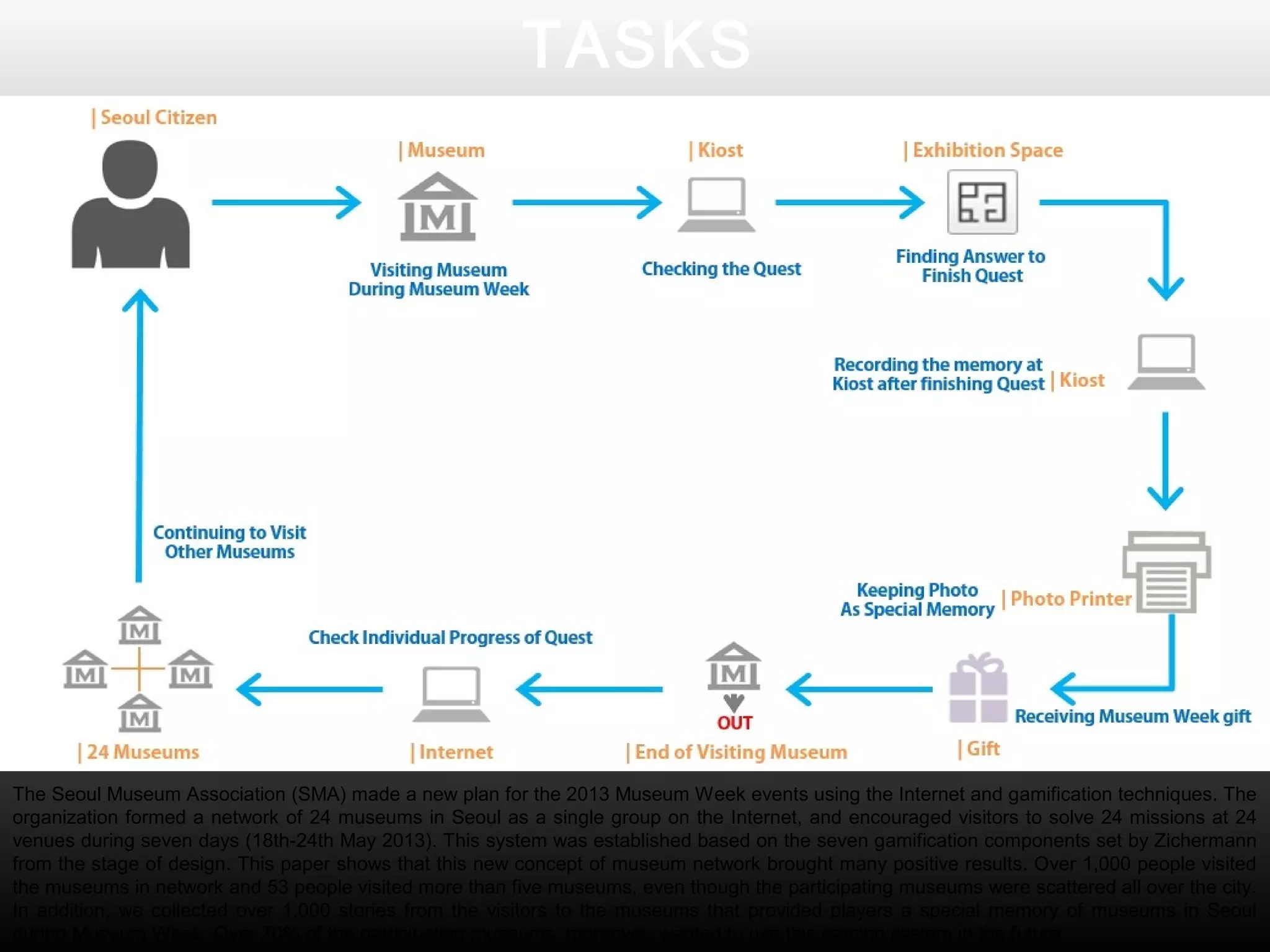 Archeology & Museums: Engaging visitors with Gamification | PDF