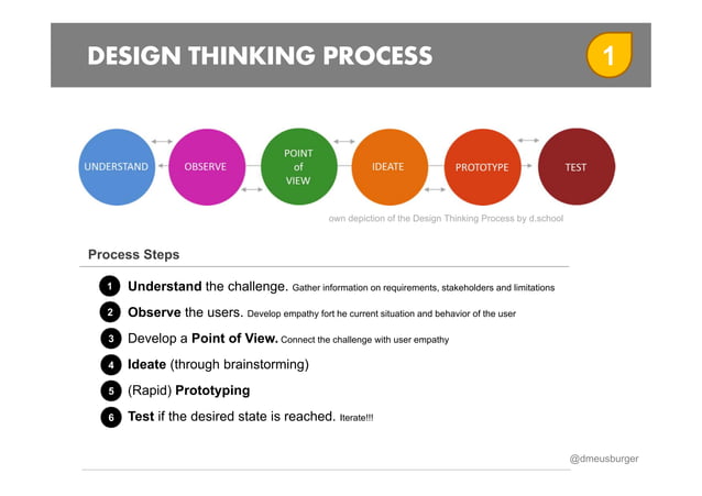 Gamification Decks: Structure Gamification Projects with Design Thinking