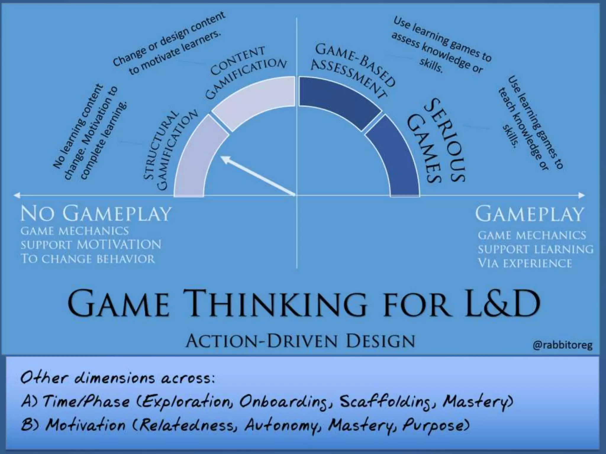 Game Thinking for L&D Framework | PPTX