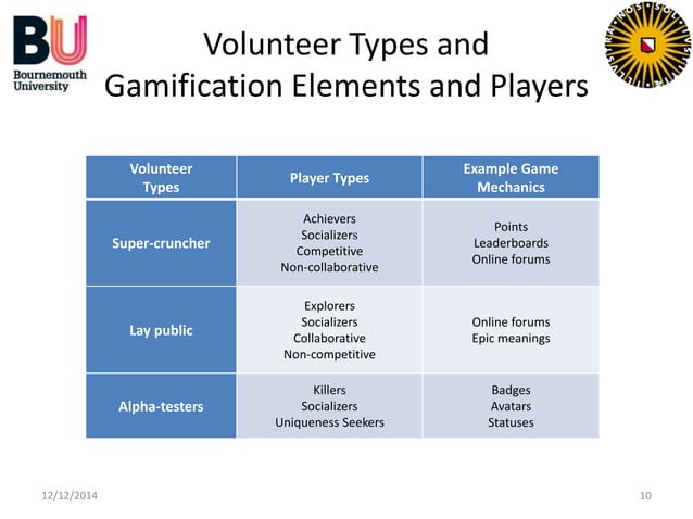 Gamification for volunteer cloud computing | PPT