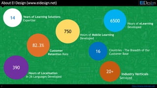 Gamification In Learning Through An Avatar-based Serious Game Concept - EI Design | PPT