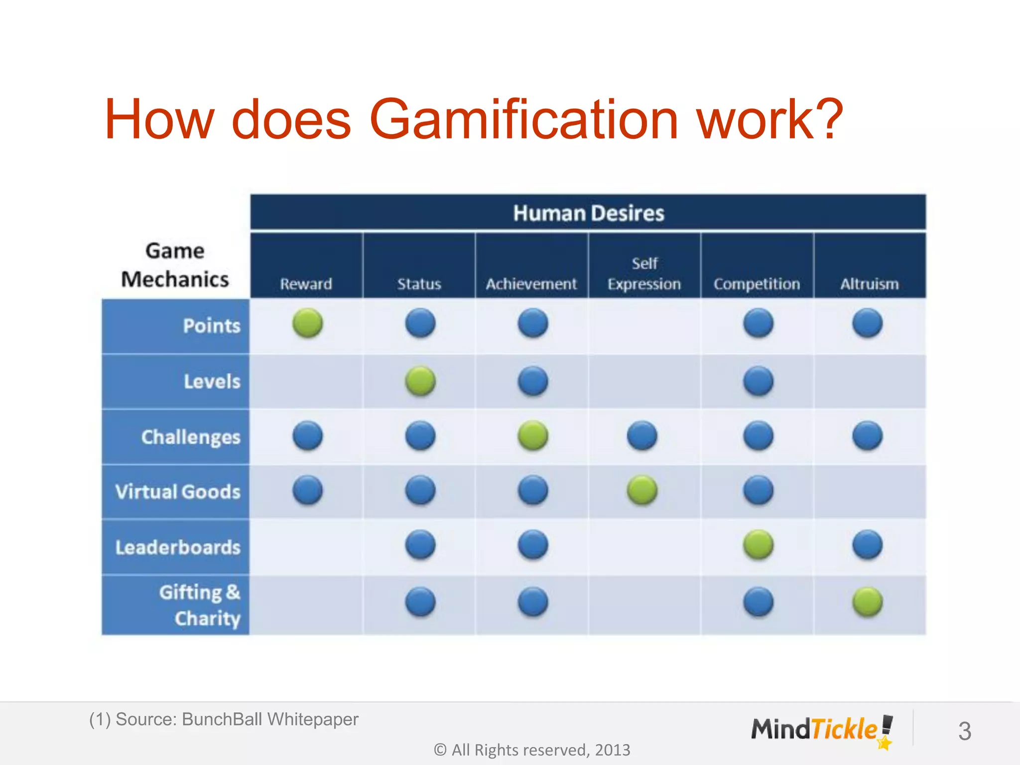 Gamification of online learning - Case study & Best practices | PPT