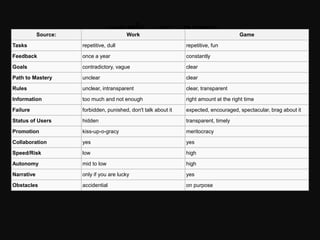 Gamification - intro to motivate people with game mechanics | PDF
