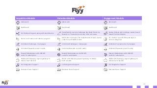 Gamified loyalty program management solutions | PPT