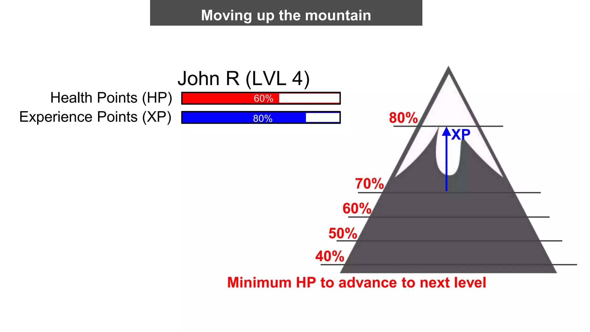 Gamifying Employee Development | PPTX