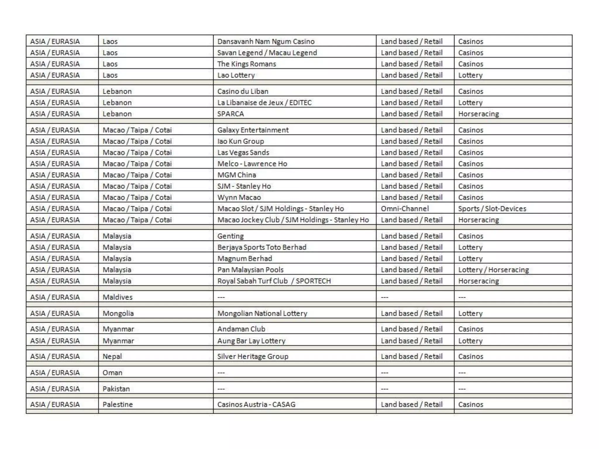 Major Gaming Operations - ASIA / EURASIA | PDF