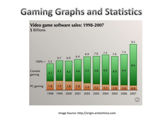 Gaming Graphs and Charts | PPTX