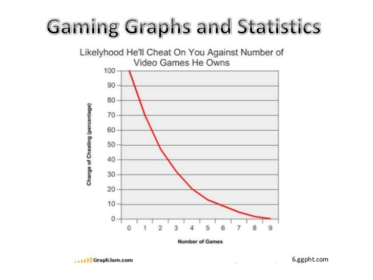 Gaming Graphs and Charts