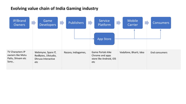 Gaming industry value chain.pptx